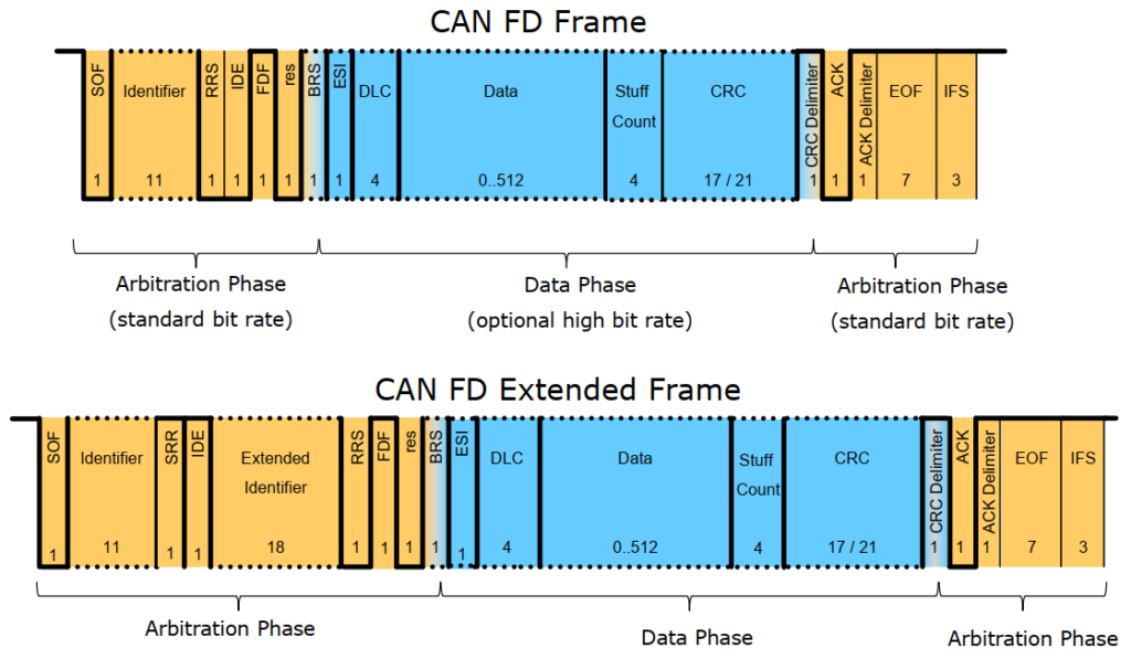 CAN FD ve CAN XL Protokolü İncelemesi | Fırat DEVECİ